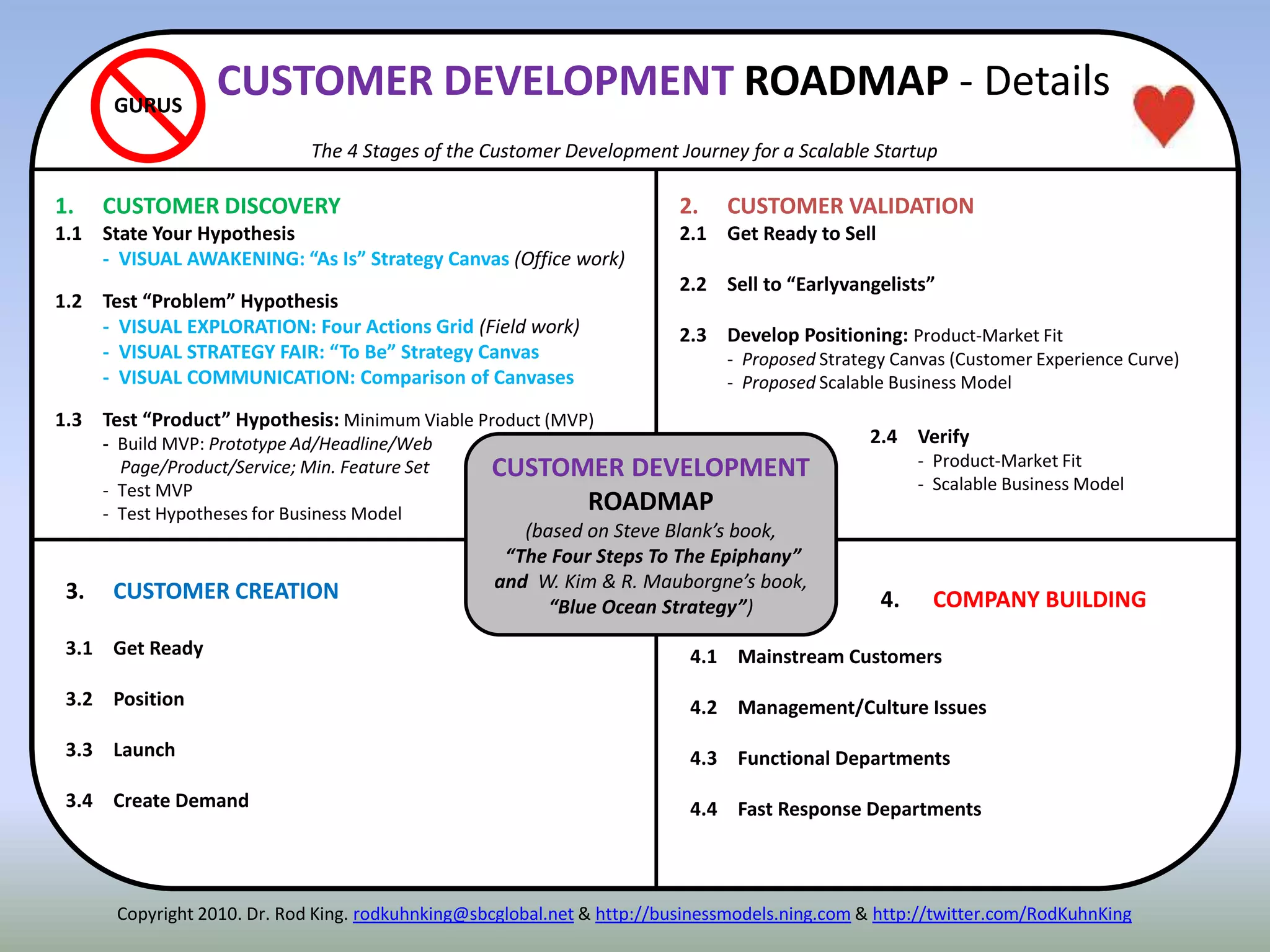 THE CUSTOMER DEVELOPMENT ROADMAP FOR BLUE OCEAN STRATEGISTS | PPTX