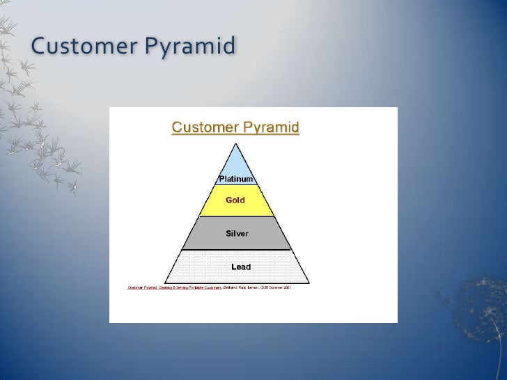 The Customer Pyramid Powerpoint