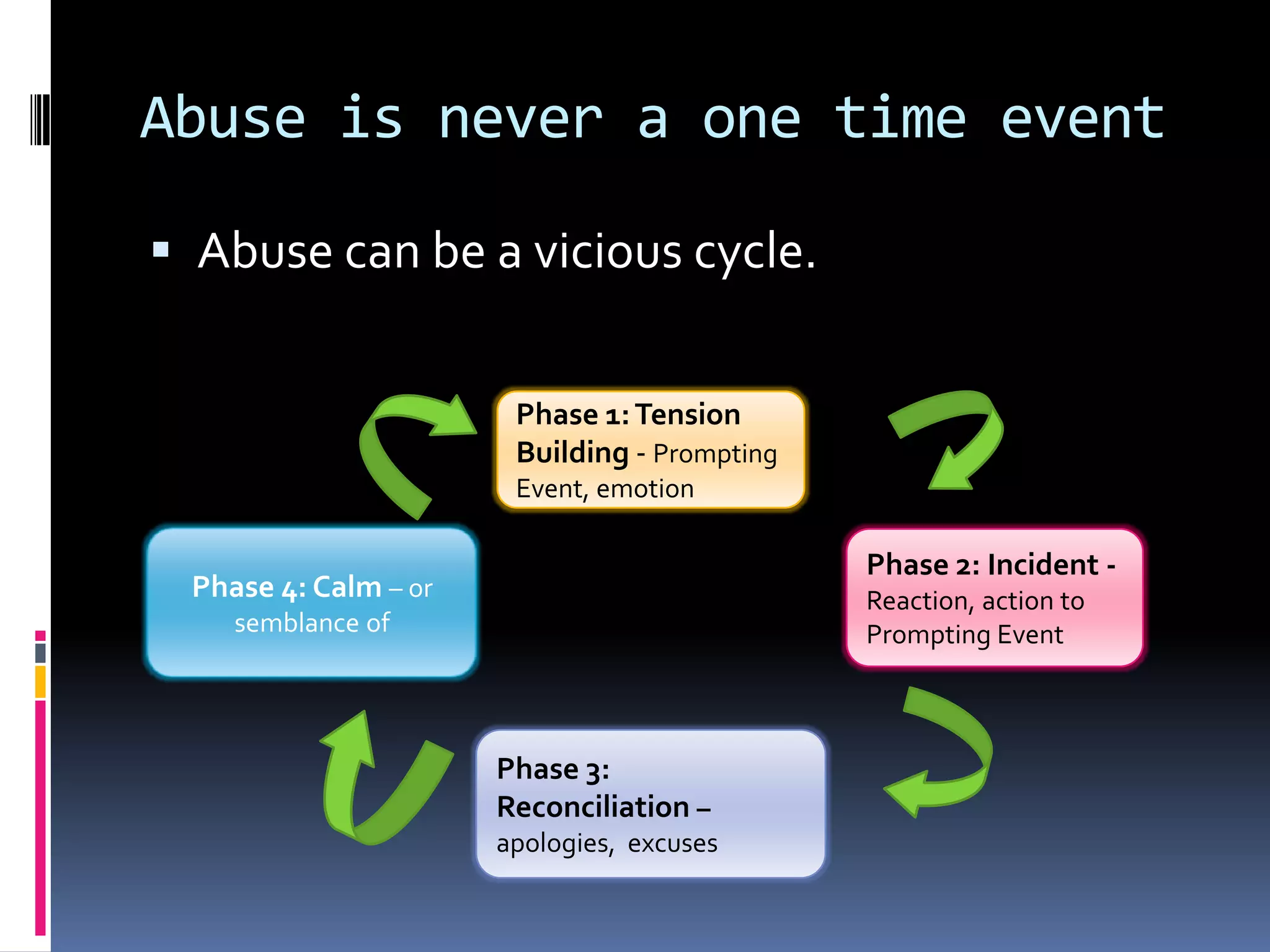 The cycle of abuse | PPSX