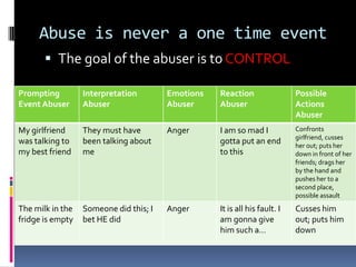 The cycle of abuse | PPSX