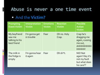 The cycle of abuse | PPSX