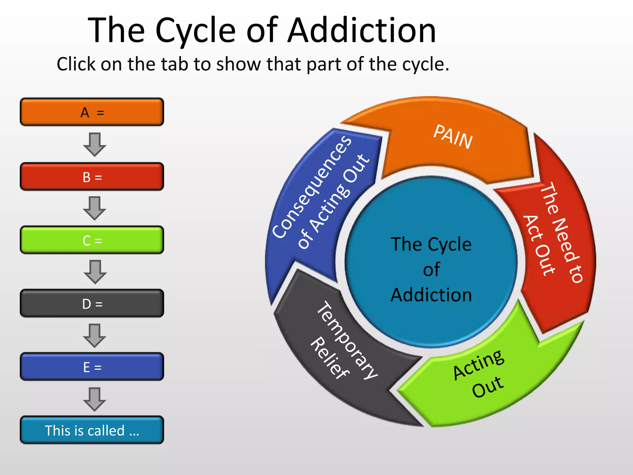 The cycle of addiction | PPTX