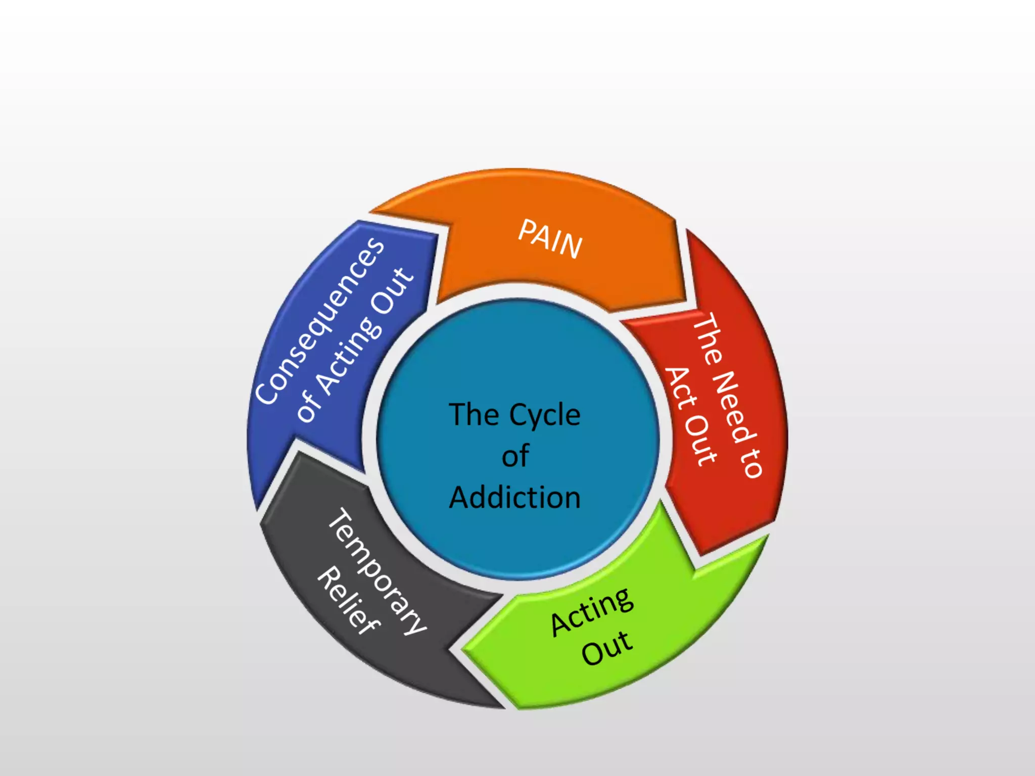 The cycle of addiction | PPTX