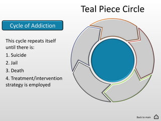 The cycle of addiction | PPTX