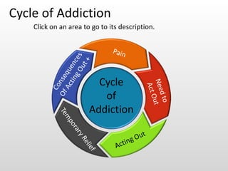 The cycle of addiction | PPTX