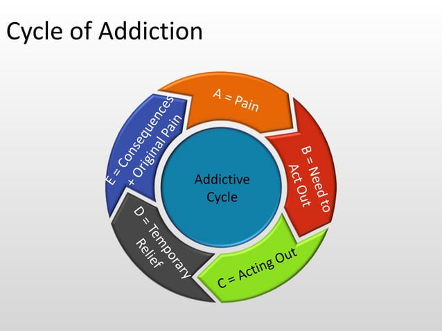 The cycle of addiction | PPTX