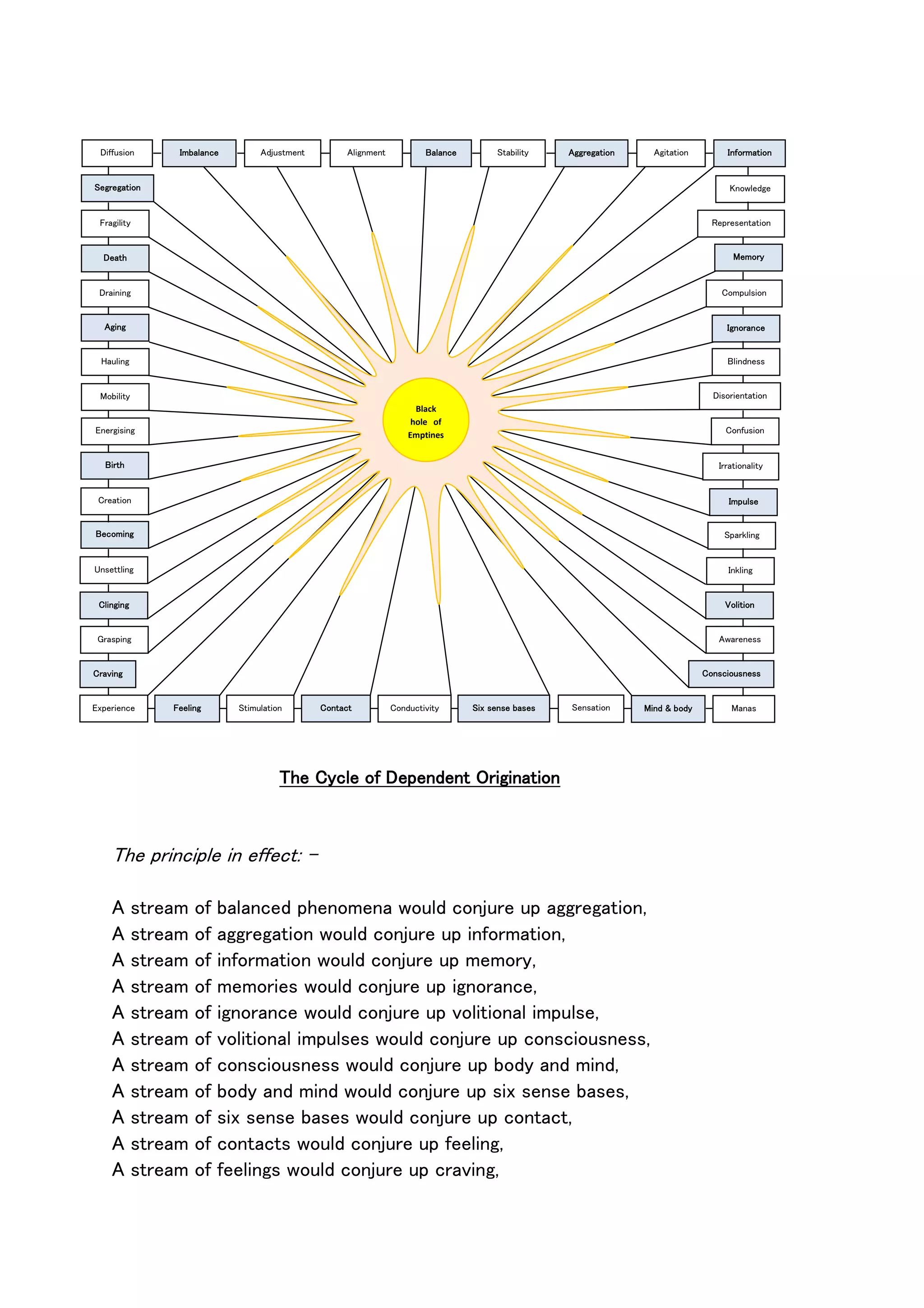 Dependent Origination | PDF