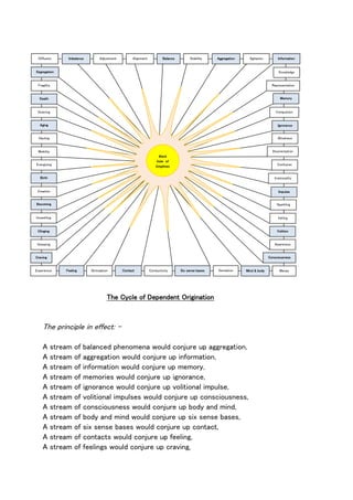 Dependent Origination | PDF