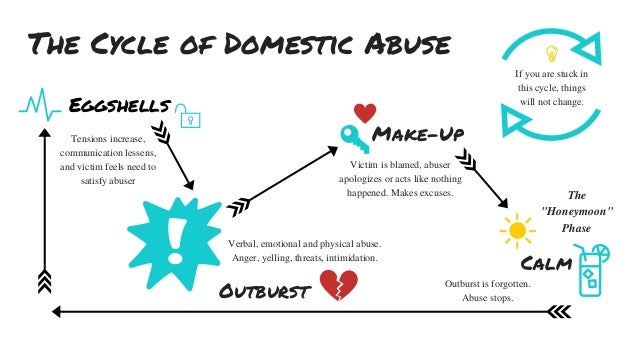 The Cycle and Spectrum of Domestic Abuse