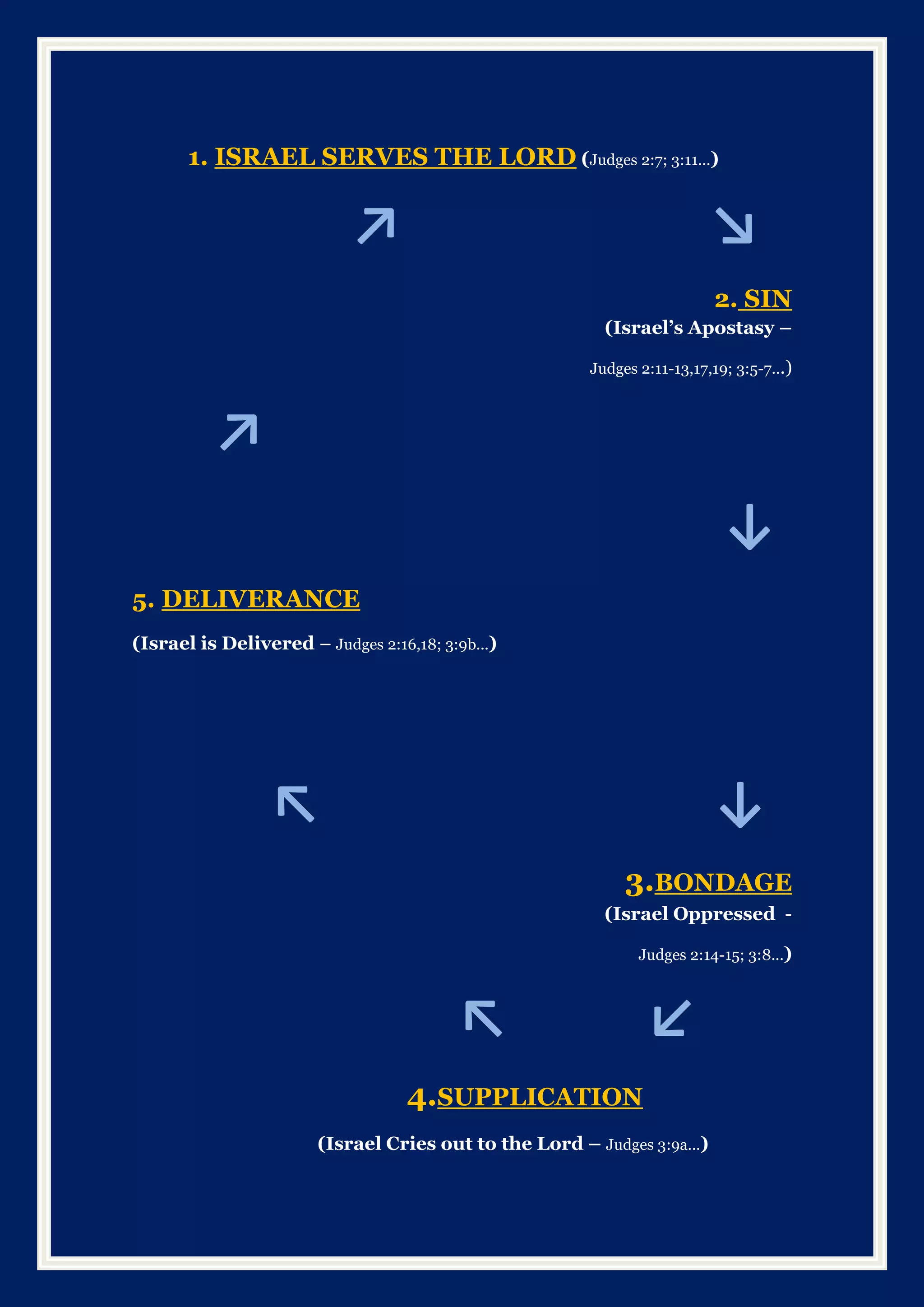 THE CYCLE OF THE SIN IN JUDGES | DOCX