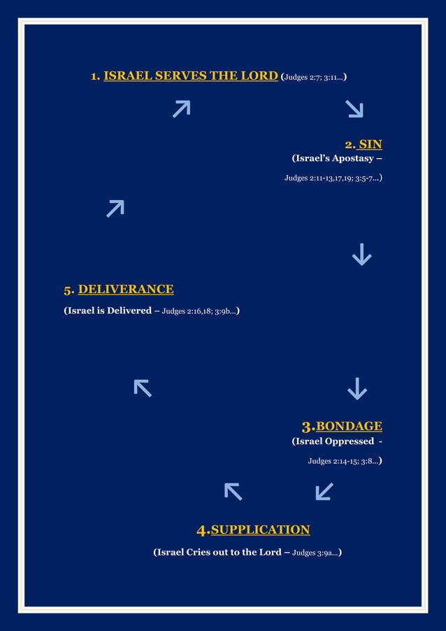 THE CYCLE OF THE SIN IN JUDGES | DOCX