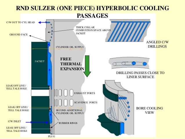 The Cylinder Liner of Diesel Engines