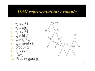 The dag representation of basic blocks | PPTX