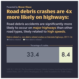 The Dangers of Unsecured Truck Loads | PDF