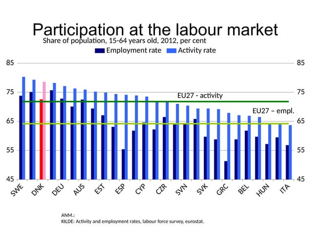 The Danish Flexicurity Model Vilnius 2013.pptx