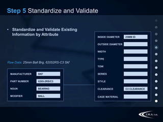 The Data Cleansing Process - A Roadmap to Material Master Data Quality ...