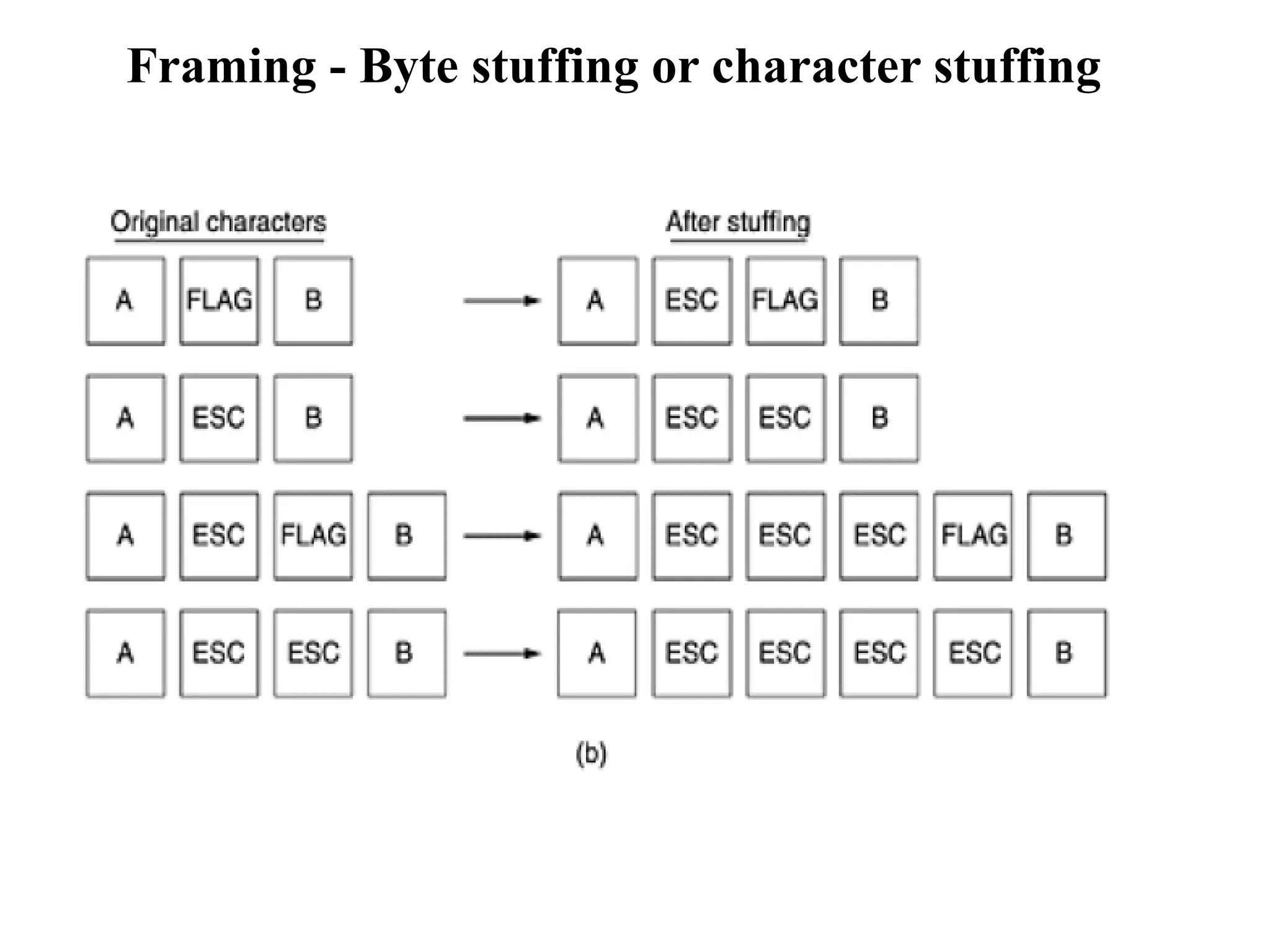 Lecture Notes Unit III The DataLink Layer | PDF