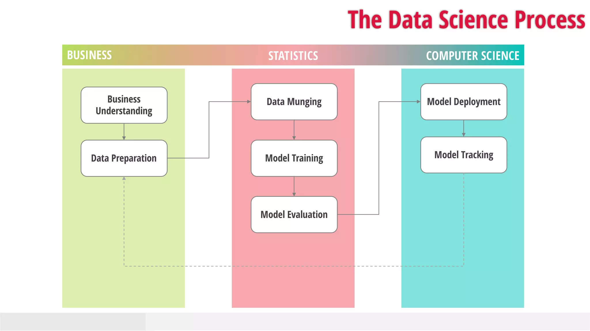 The Data Science Process | PDF