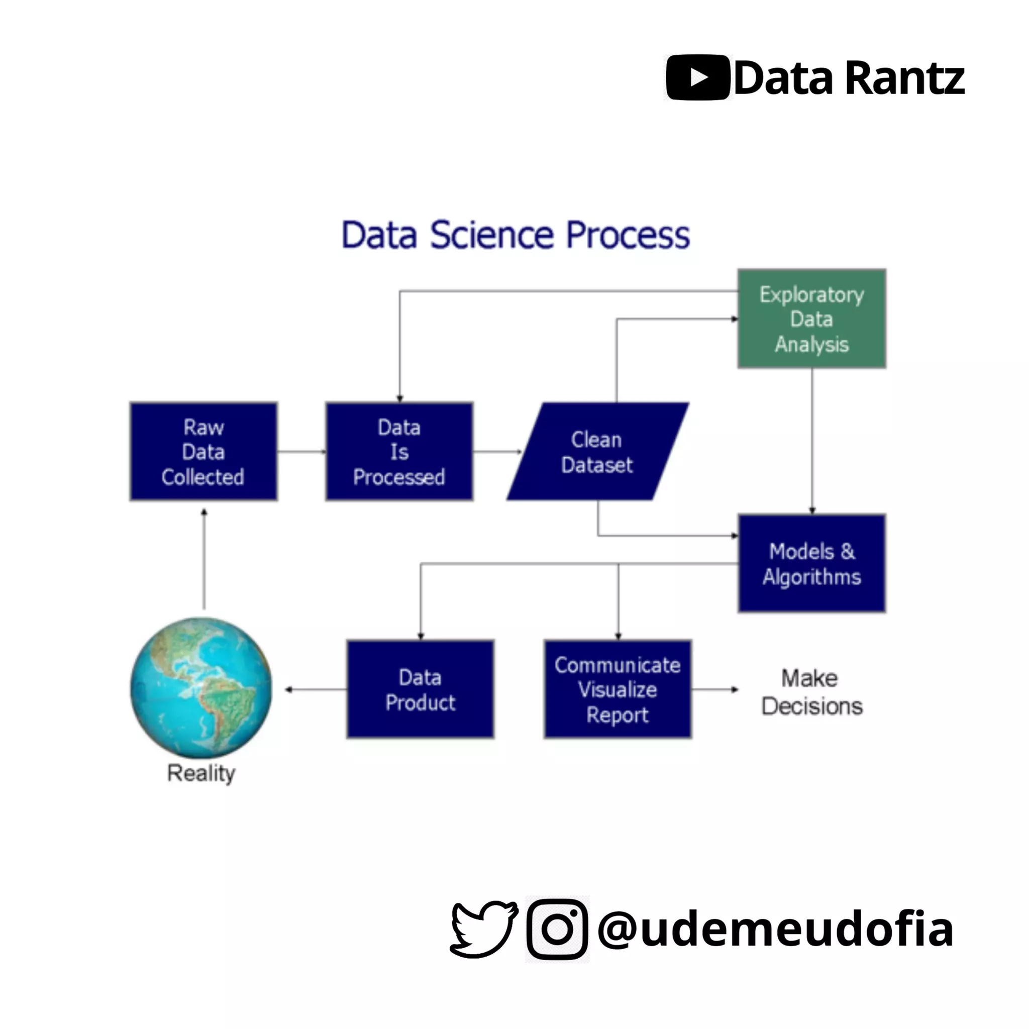 The Data Science Process | PDF | Technology Industry | Industries
