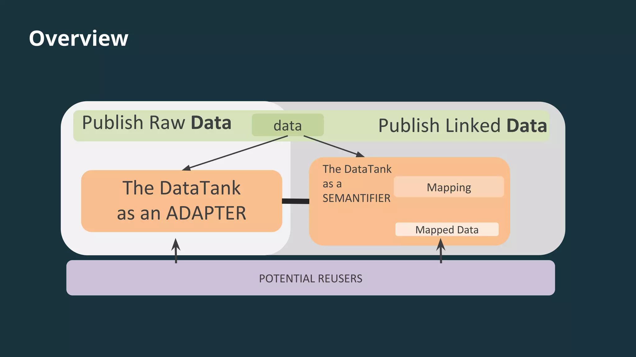 The DataTank, RML and Domain Modelling | PPT