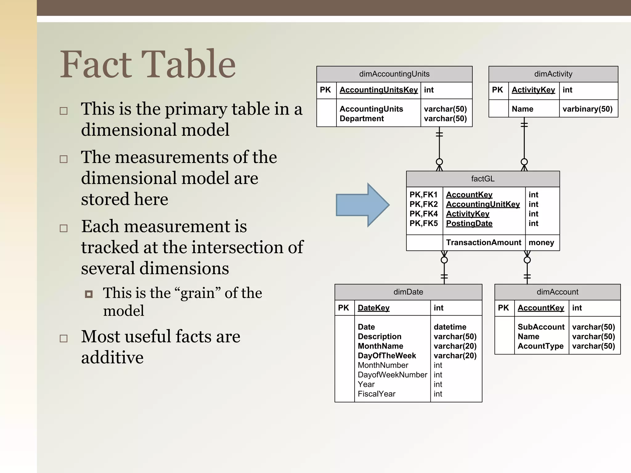 The Data Warehouse Lifecycle | PPTX