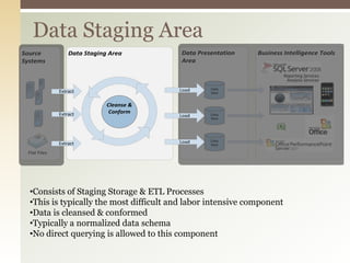 The Data Warehouse Lifecycle | PPTX