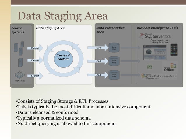 The Data Warehouse Lifecycle | PPTX | Databases | Computer Software and ...