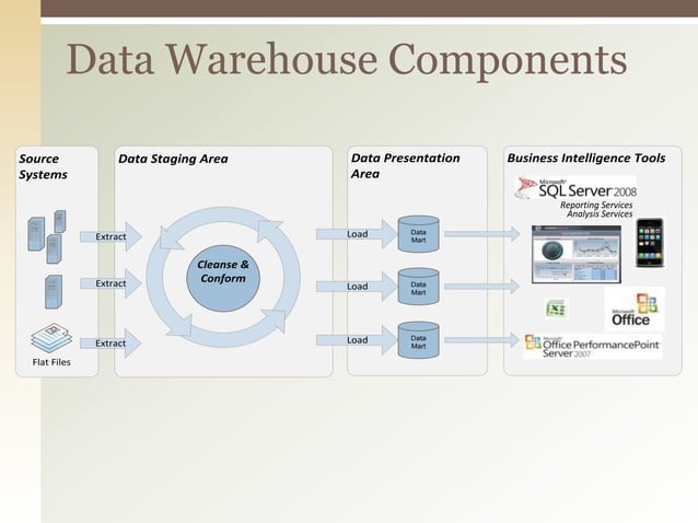 The Data Warehouse Lifecycle | PPTX | Databases | Computer Software and ...