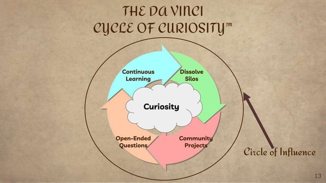 The da Vinci Curiosity Cycle.pptx | Free Download