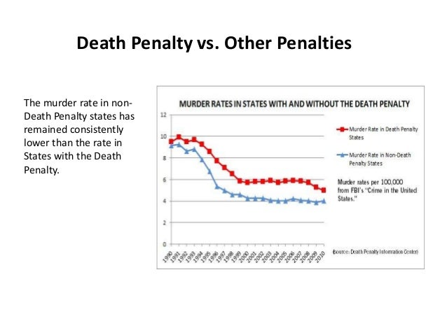 The death penalty and deterrence