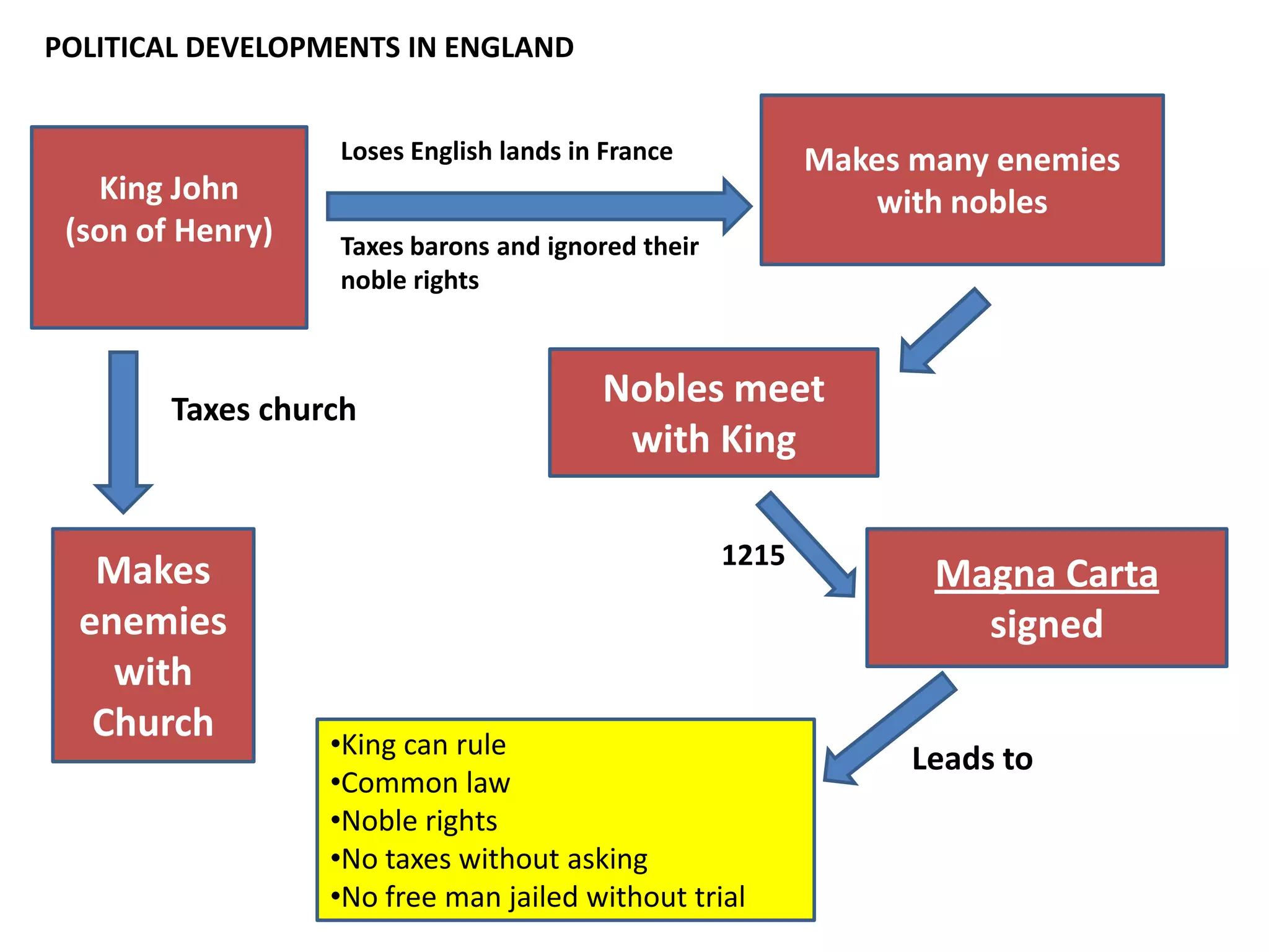 The Decline Of Feudalism | PPTX
