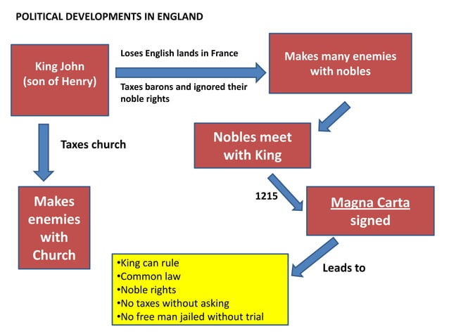 The Decline Of Feudalism | PPT
