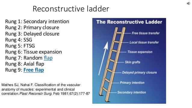 The decline of free flap surgery in lower limb reconstruction
