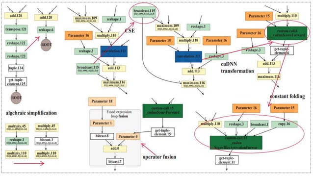 The Deep Learning Compiler | PPT