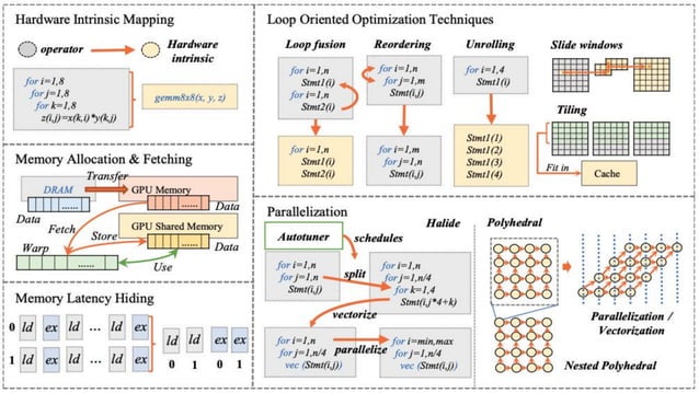 The Deep Learning Compiler | PPT