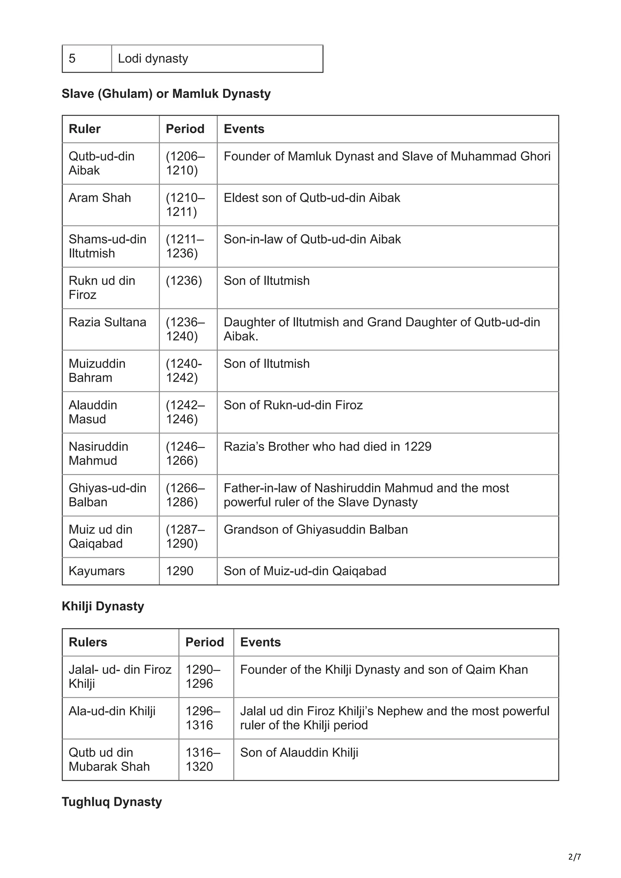 The Delhi Sultanate How Many Lists of Dynasties and Rulers Delhi ...