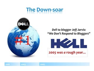 Dell Incorporated: One of the Smartest Brands in Social Media | PPTX