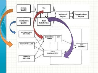 The delone and mclean model of information systems success | PPTX