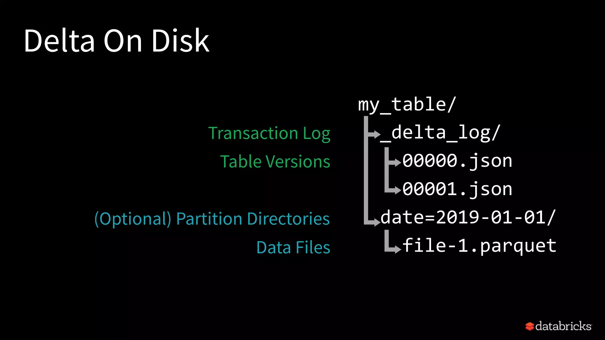 The delta architecture | PDF