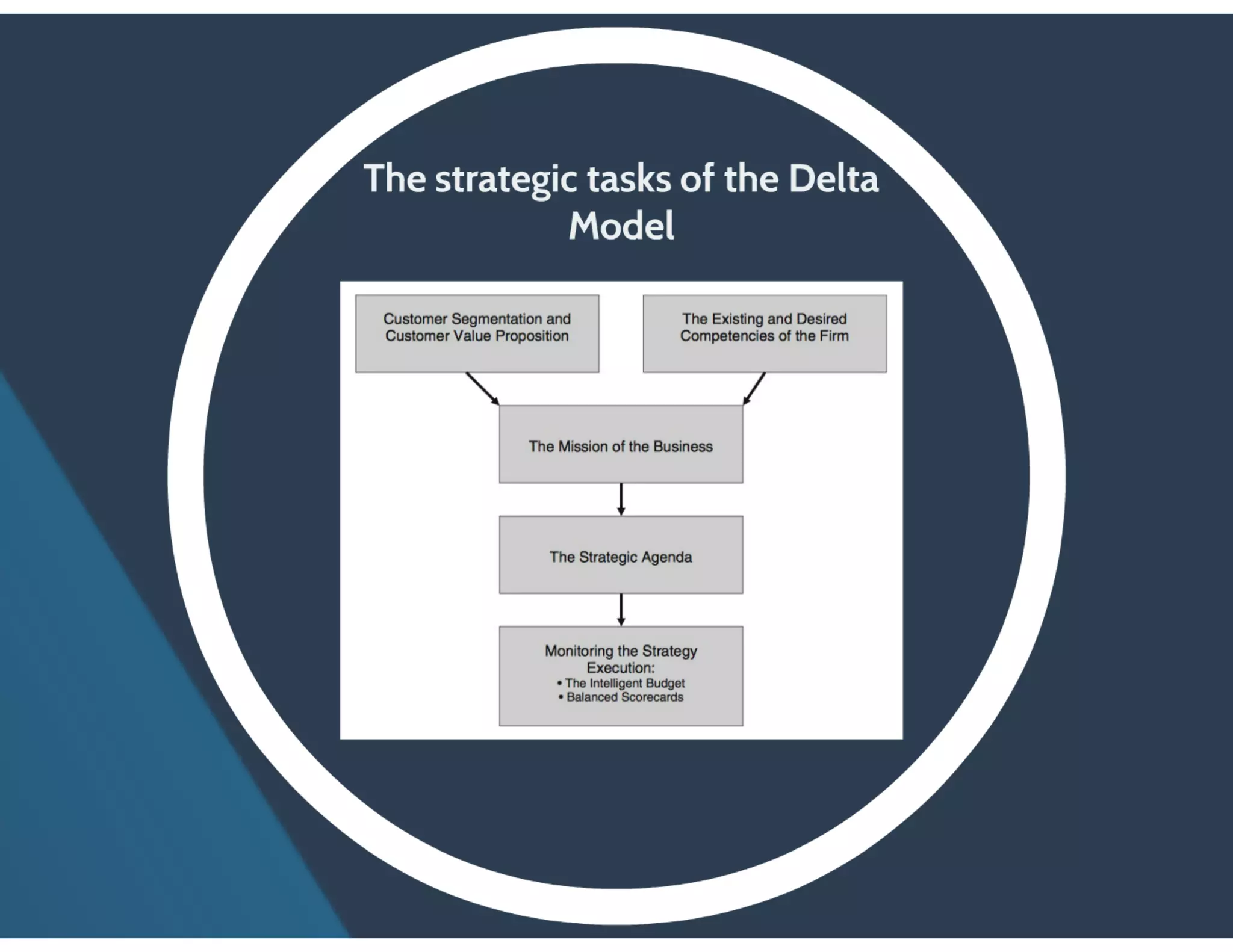 The Delta Model | PDF
