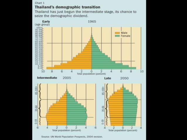 The demographic dividend | PPTX