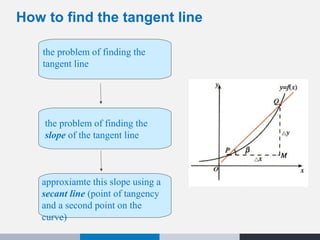 The derivative | PPT