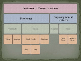 The description of speech | PPTX