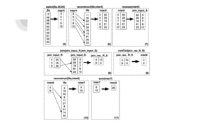 The design and implementation of modern column oriented databases | PPT