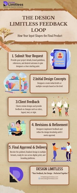 The Design Limitless Feedback Loop infographic | PDF