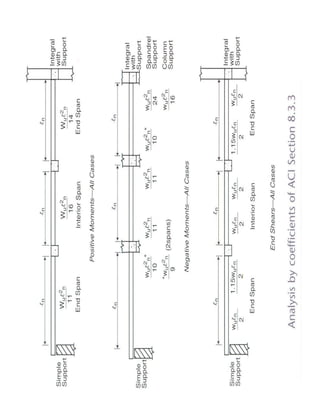 The Design of Reinforced Concrete Slabs 1.pdf