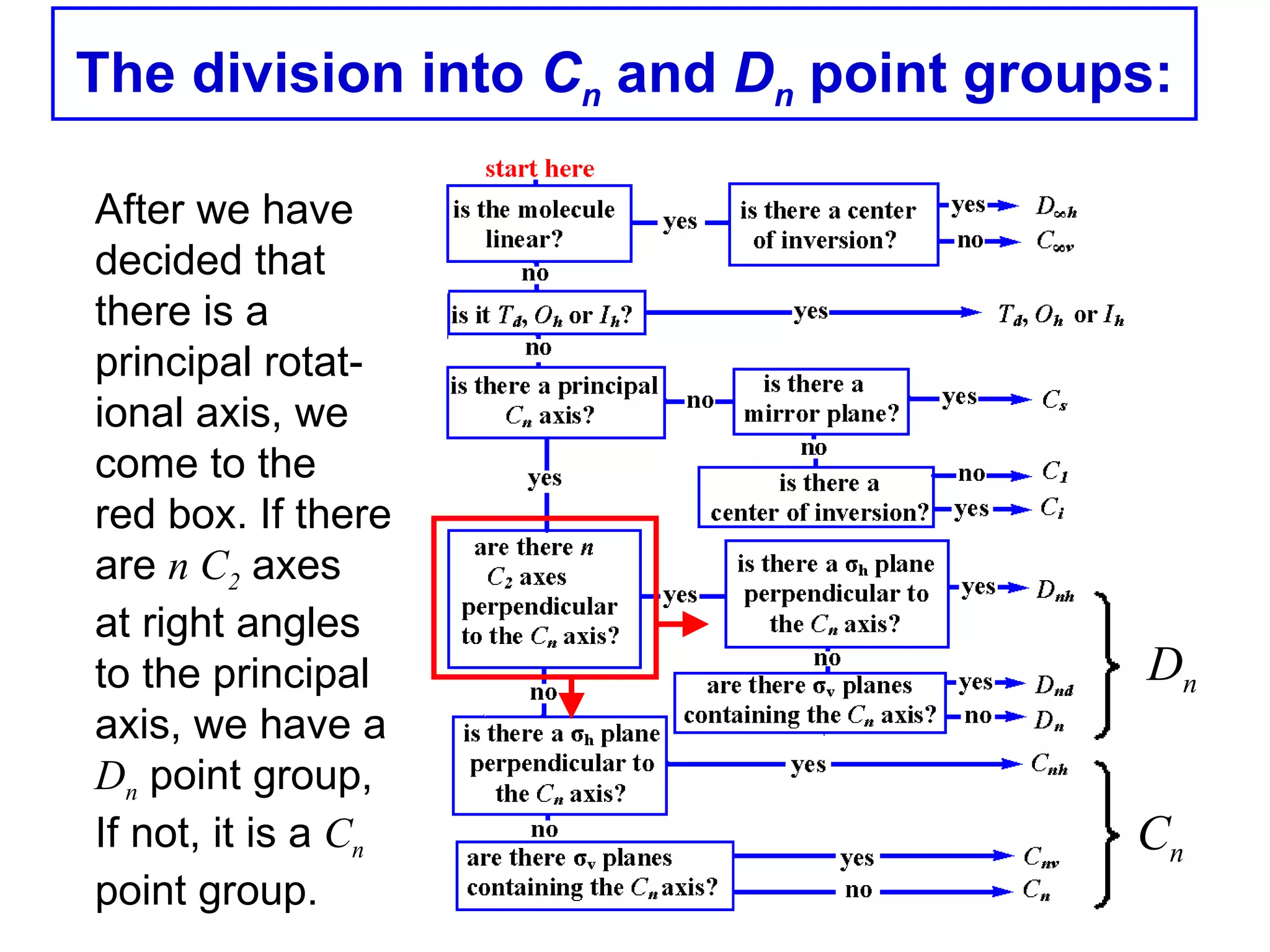 The determination of point groups | PPT