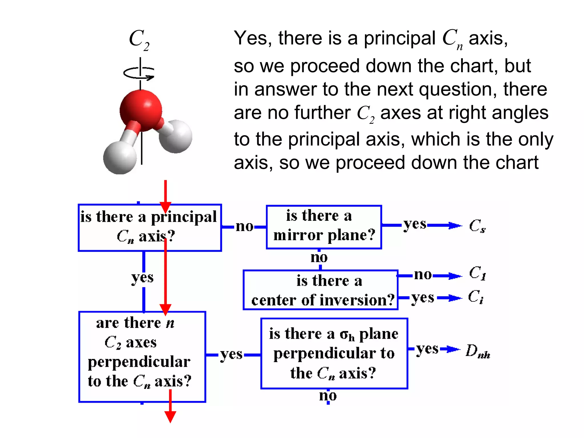The determination of point groups | PPT