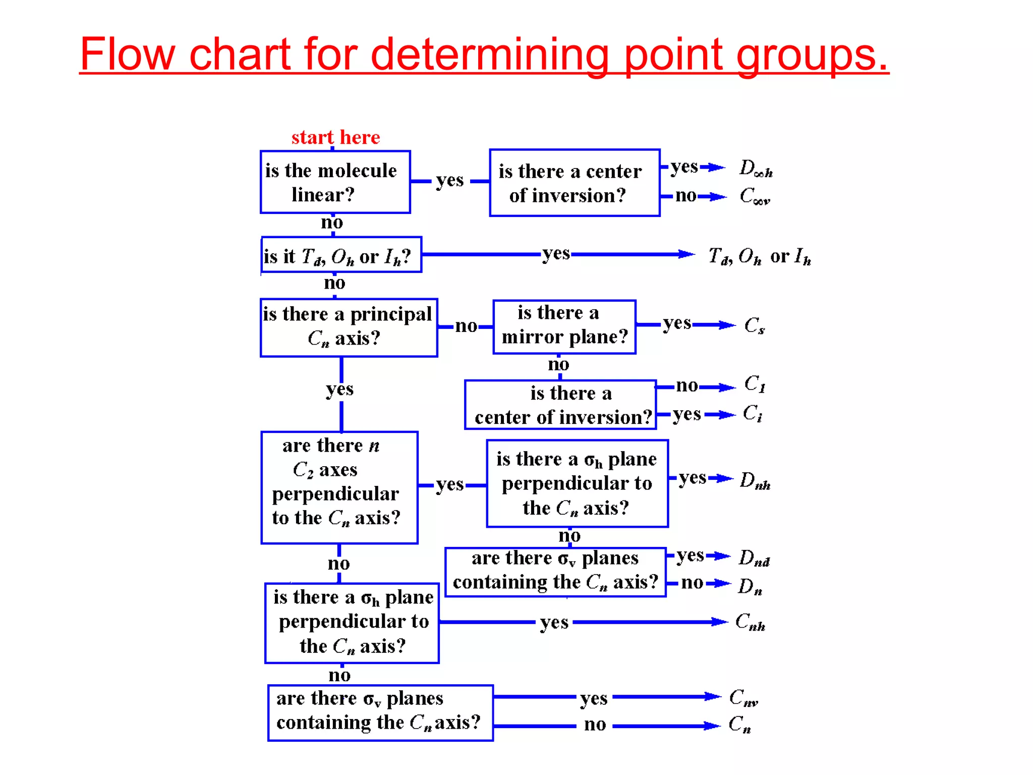 The determination of point groups | PPT