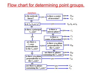 The determination of point groups | PPT